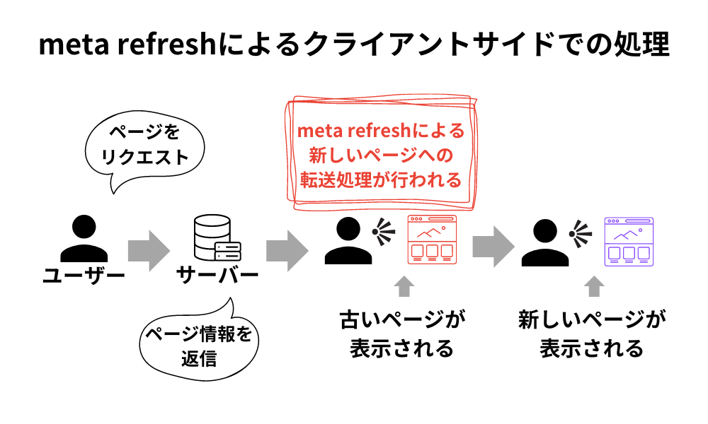 meta refreshとは？リダイレクトの設定方法と設置の際の注意点